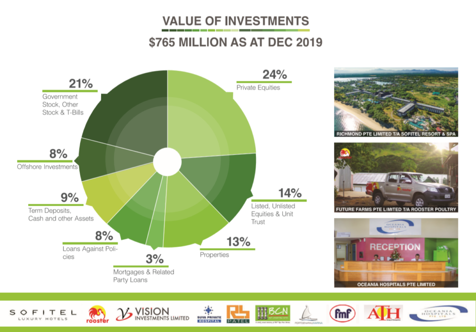 Investment Portfolio | BSP Life