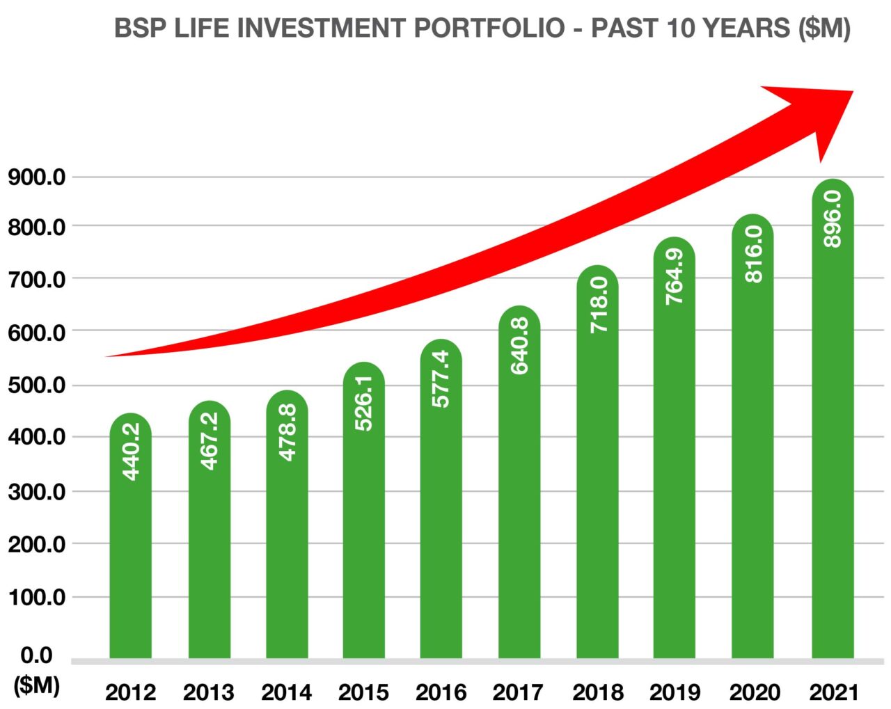 2021 Bonus Allocation | Landing Page | BSP Life